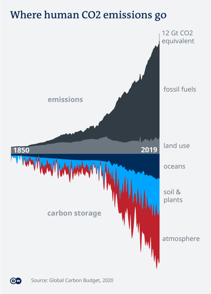 Climate Change In 11 Charts - CorD Magazine