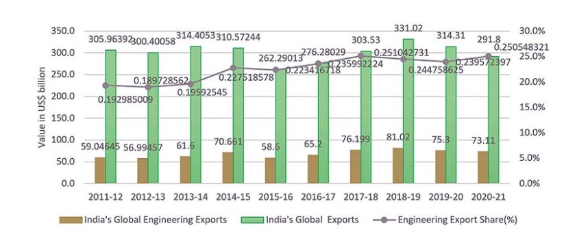 Engineering Exports Scenario In India With Focus On Europe And Serbia